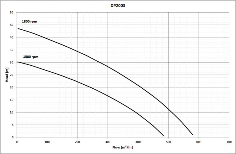 8 Inch Solid Handling Pumps – Vego Pumps